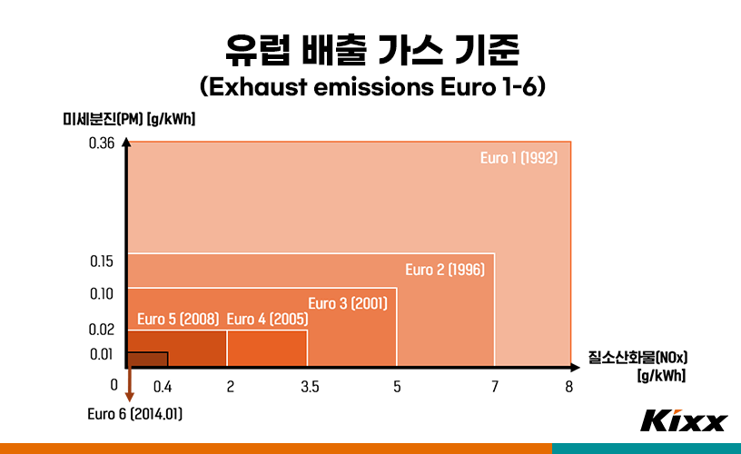 기술발전 및 환경규제에 따른 엔진오일의 변화 – HDDO편 #1 - 전문가칼럼 - Kixx 엔진오일 블로그