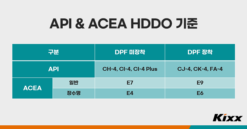 기술발전 및 환경규제에 따른 엔진오일의 변화 – HDDO편 #2 - 전문가칼럼 - Kixx 엔진오일 블로그